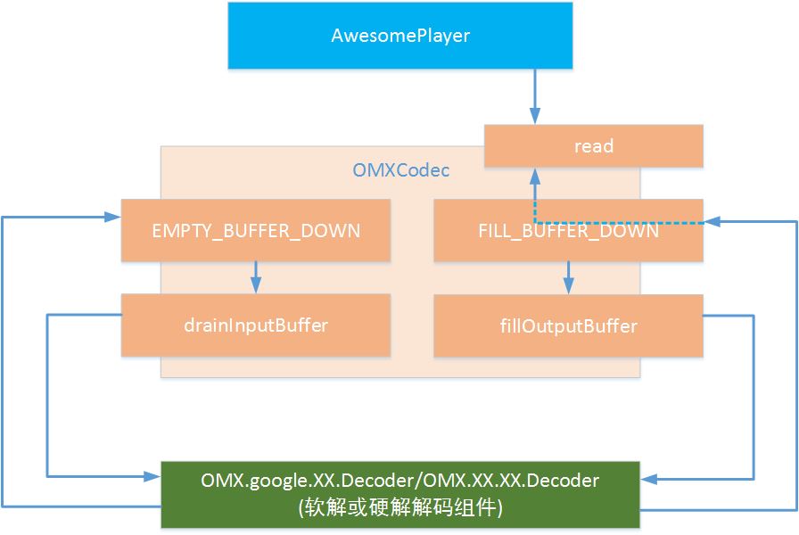 Android多媒体开发(九)----Video Buffer传输与Audio Playback流程 | April is your lie
